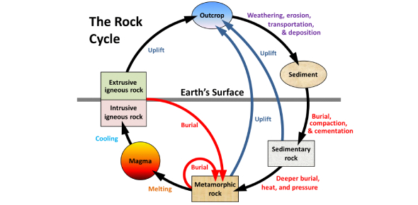 Obsidian Rock Cycle